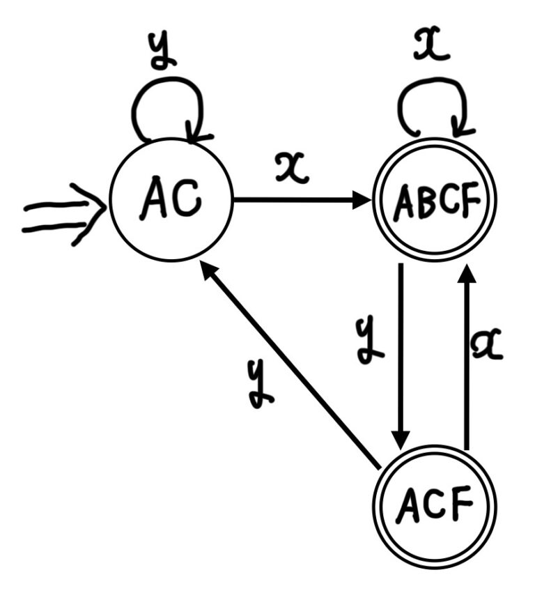 正規文法からNFA・DFA・最簡形DFAまで！変換手順をわかりやすく解説 | ユーホス.com