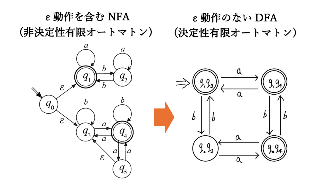 [例題解説] ε動作を含むNFA→簡形DFA への変換をわかりやすく解説 | ユーホス.com