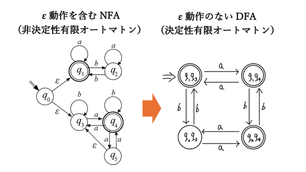 [例題解説] ε動作を含むNFA→簡形DFA への変換をわかりやすく解説 | ユーホス.com